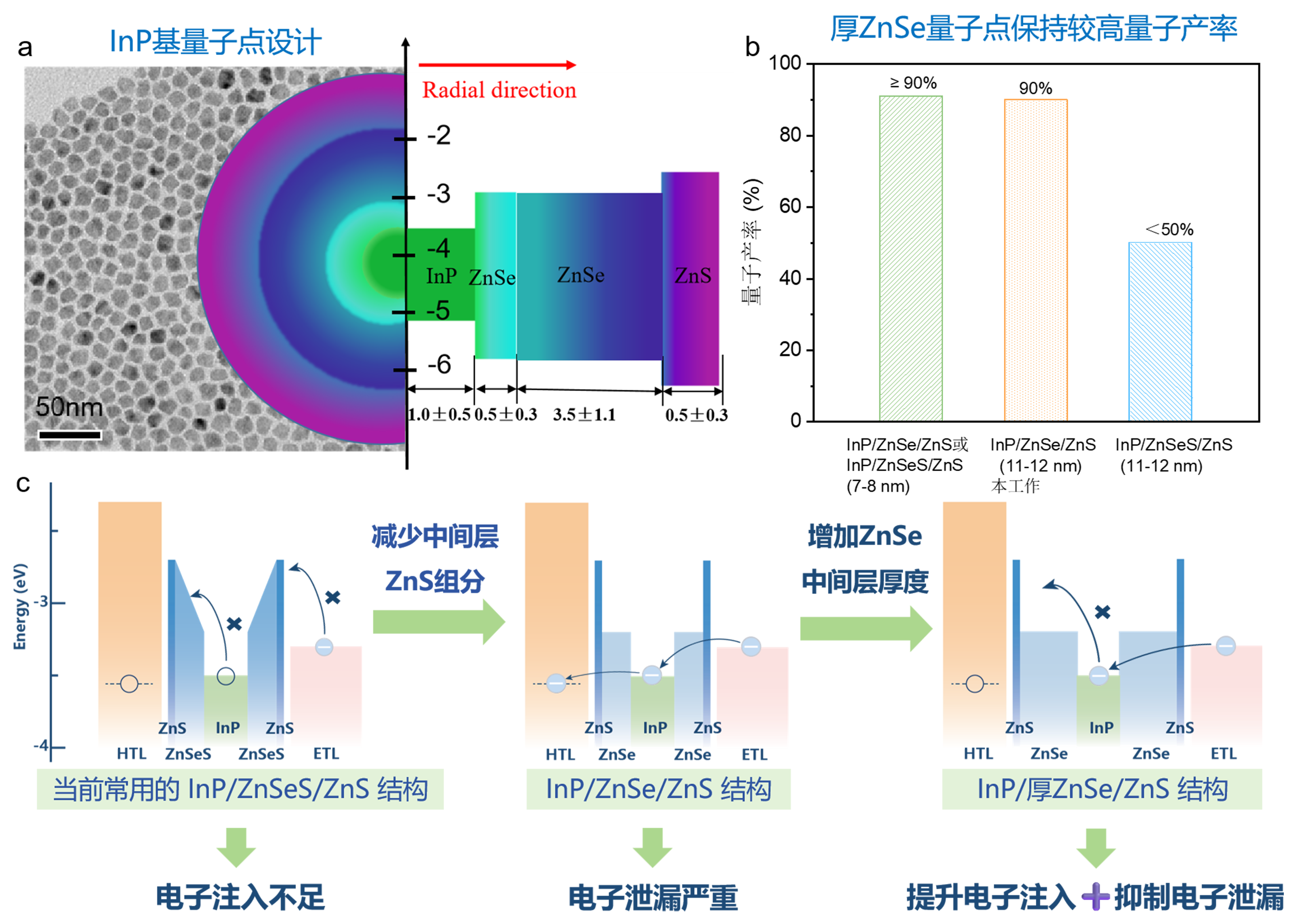 Nature: 河南大学绿色InP基 QD-LED 材料与器件领域取得重大突破-河南大学纳米科学与材料工程学院